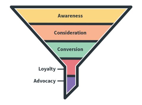 Chapter 5: Level Up Your Marketing Strategy with the Conversion Funnel