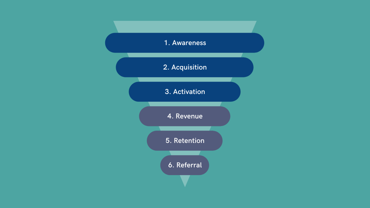 The Pirate Metrics Framework Explained | GorillaDesk