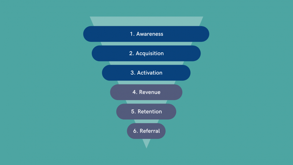 The Pirate Metrics Framework Explained | GorillaDesk
